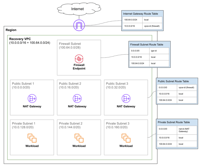 How Arpio's Network Sandbox Works